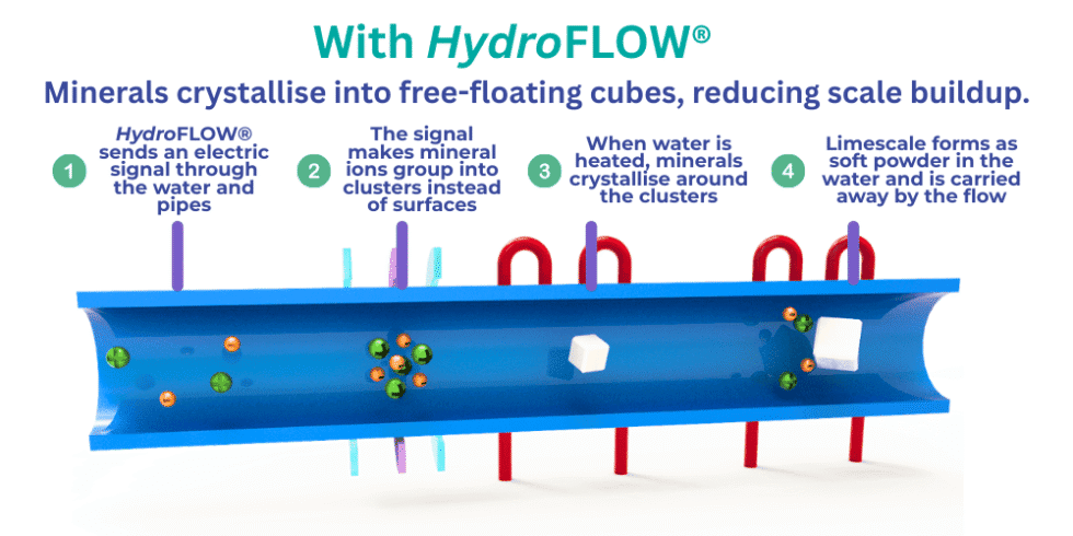 How It Works - Hydropath Technology